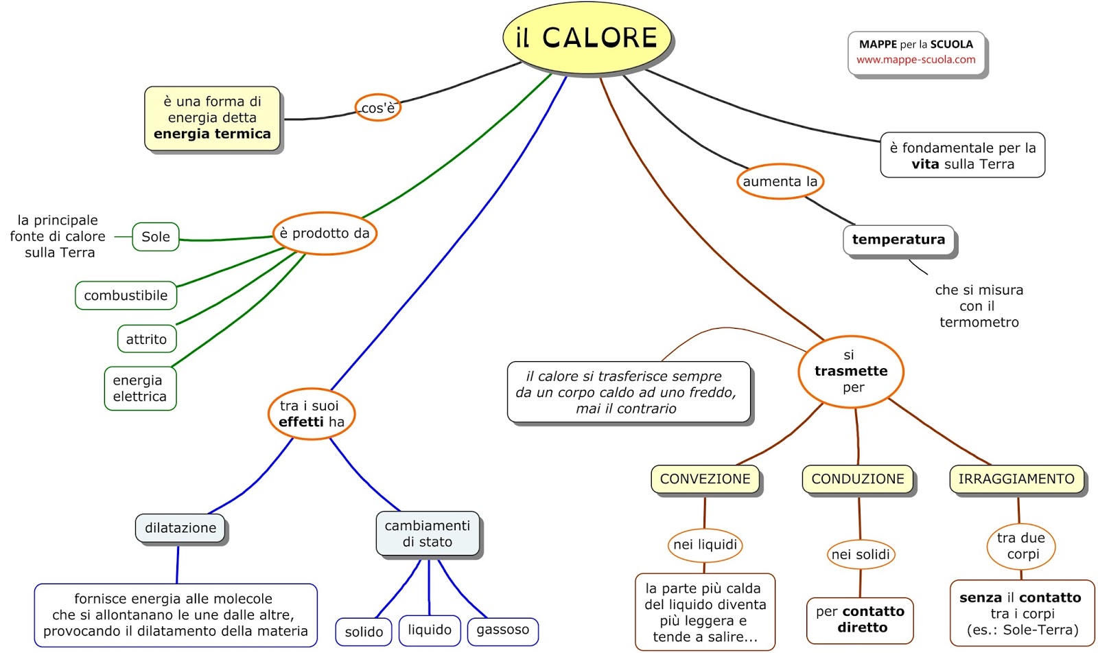 MAPPE per la SCUOLA: IL CALORE, cos'è? gli effetti, da cosa è prodotto...