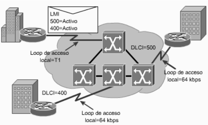 REDES INALAMBRICAS: 5.2 Frame Relay