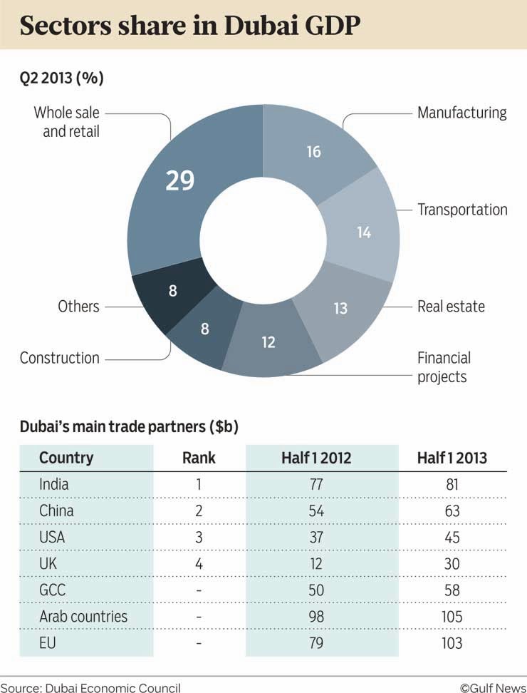 MUHAMMAD ANAS: Quadruple of Dubai Market 2013