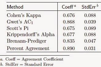 K. Gwet's Inter-Rater Reliability Blog : Benchmarking Agreement ...