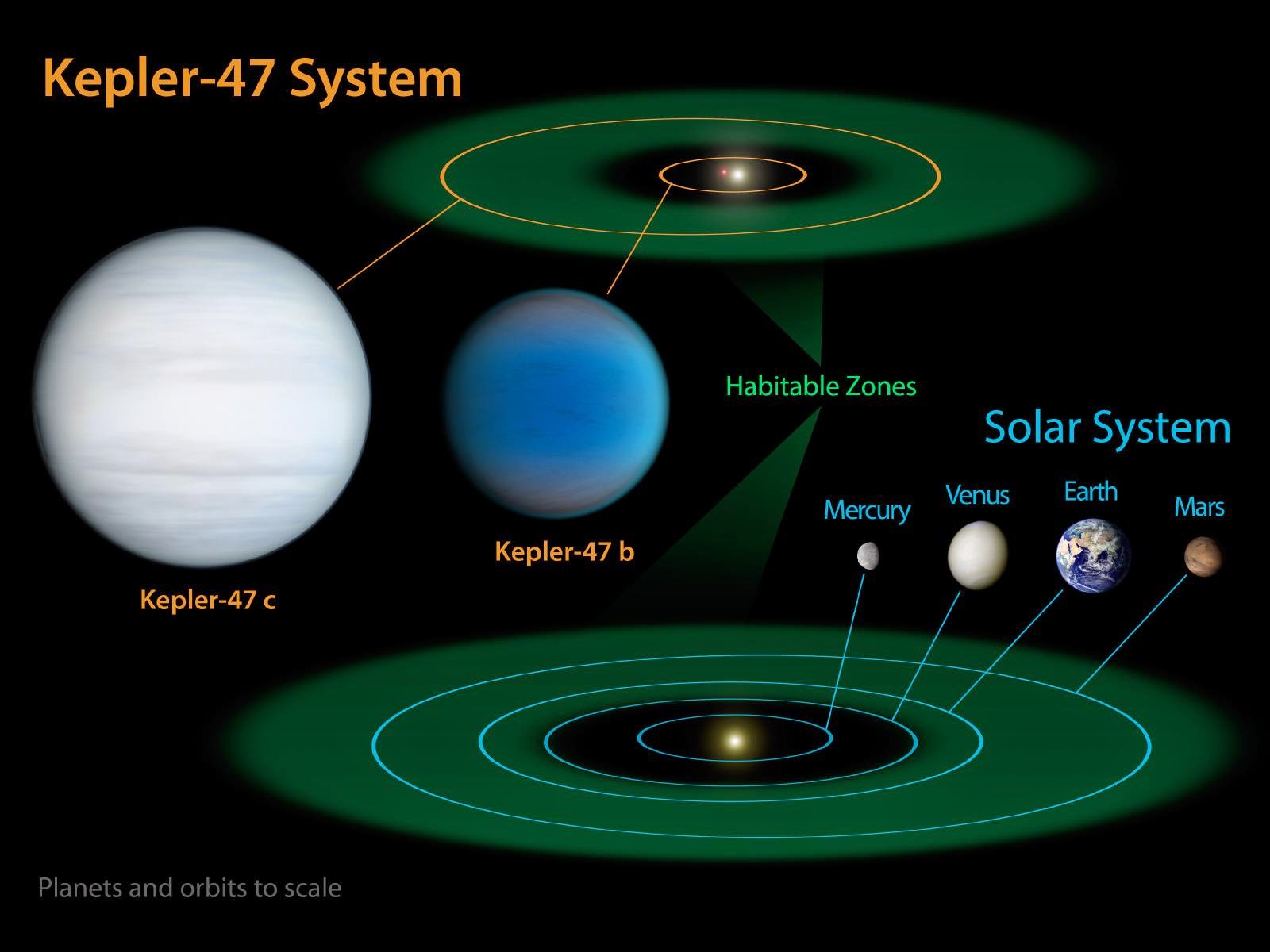 Goldilocks Zone Planets