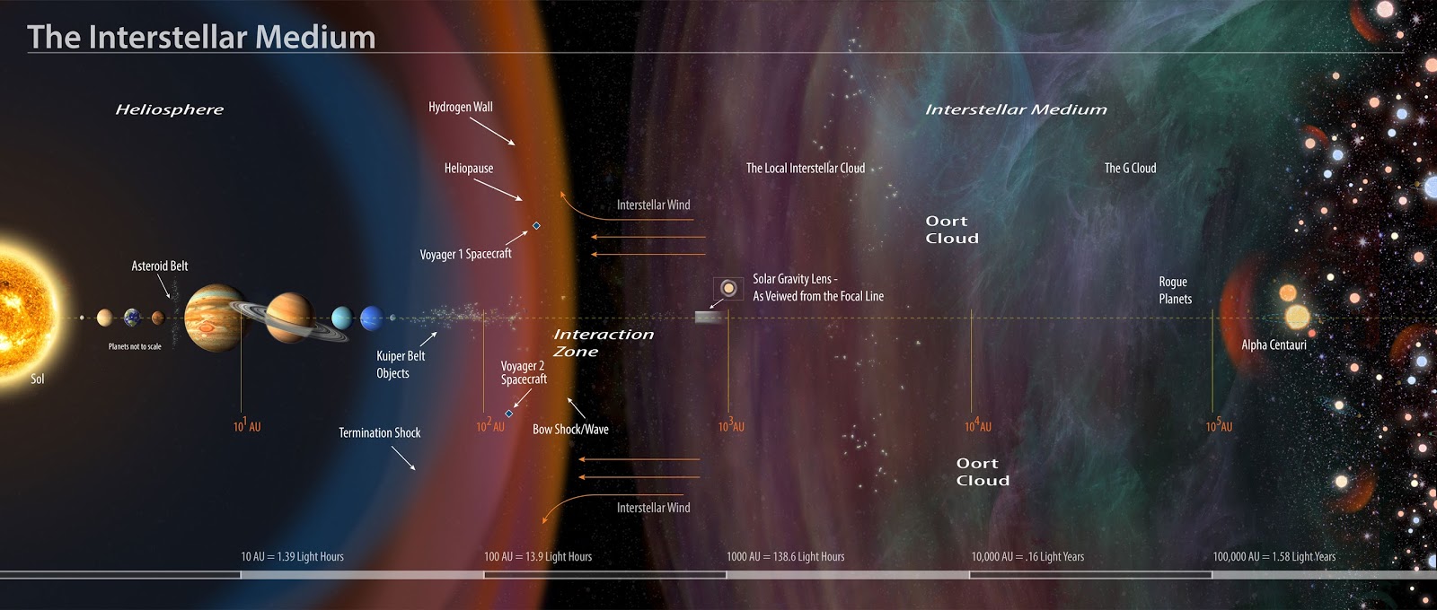 SHAPE Blog: What Happens in Interstellar Space?
