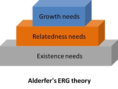 Alderfer's ERG Theory - Knowldege blog