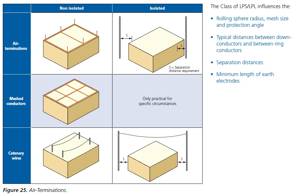 sufisifus: Kaedah Merekabentuk Sistem Perlindungan Kilat (IEC 62305 of ...