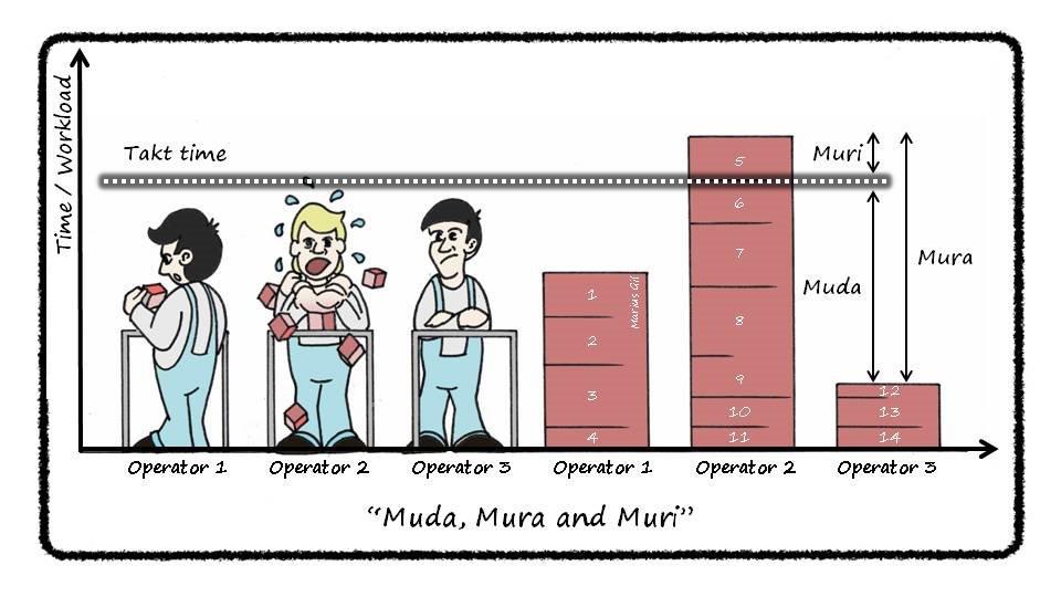 LEAN & SIX SIGMA & KAIZEN: Lean Cartoon: The 3 "M"
