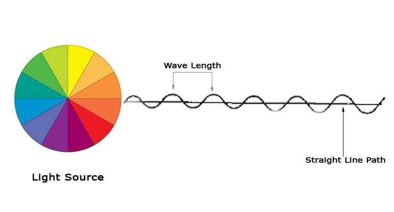 School Of Digital Photography: Wavelengths and Colours