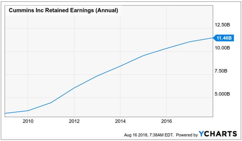 Wall Street for Main Street: Cummins - Dividends & Buybacks Supported ...
