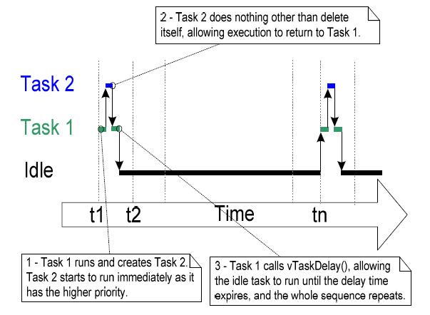 Let's Get Creative: FreeRTOS Task
