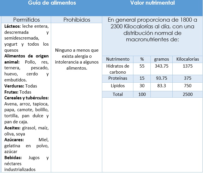 Nutreland: Dieta normal