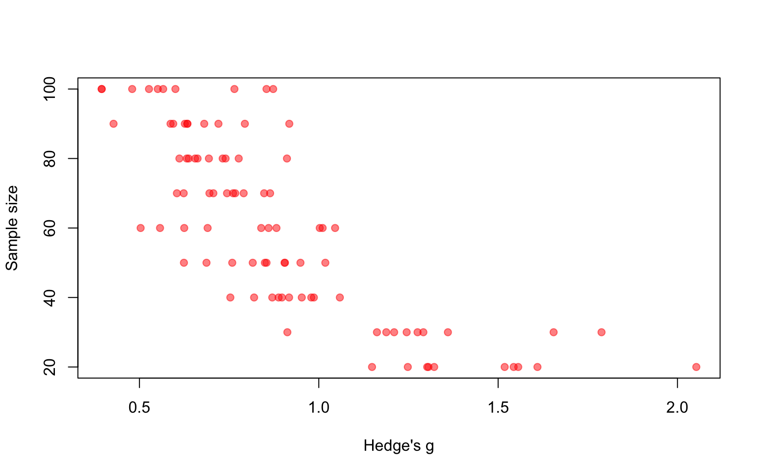 Asymmetric funnel plots without publication bias | StatsBlogs.com | All ...