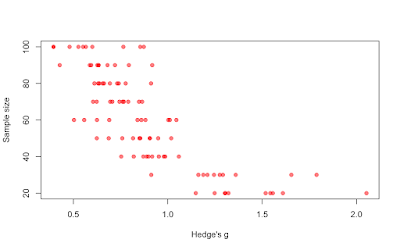Asymmetric funnel plots without publication bias | StatsBlogs.com | All ...