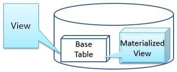 Hasan Jawaid: Oracle SQL: View and Materialized View