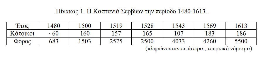 ''ΣΕΡΒΙΩΝ ΦΡΟΥΡΟΣ'': ΚΑΣΤΑΝΙΑ ΣΕΡΒΙΩΝ (ΒΙΝΤΕΟ-ΦΩΤΟΓΡΑΦΙΕΣ).