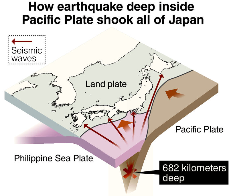 The depth of 7.8 magnitude Japanese earthquake caused widespread shaking