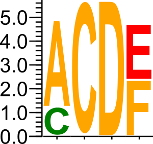 Noel O'Blog: Using WebLogo3 to create a sequence logo from Python