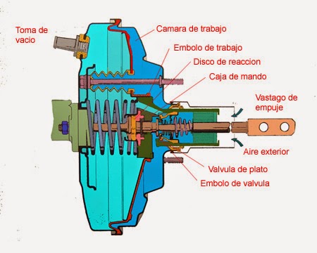 Javier Jimenez Medina: STF (servofreno)