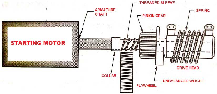 What is Bendix and Folo-Thru drive? Construction and Operation of ...