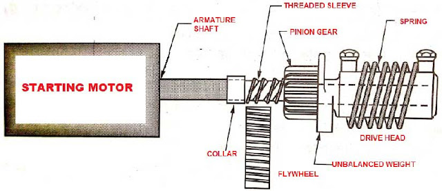 What is Bendix and Folo-Thru drive? Construction and Operation of ...