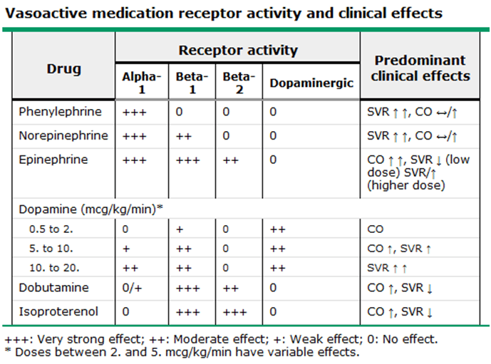 CUIDADO INTENSIVO: Vasoactivos
