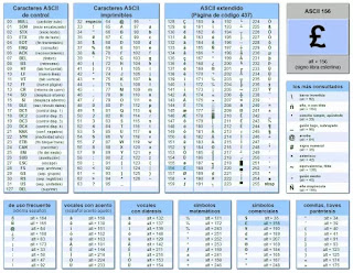 Tecnología -E.S.O. e Ingeniería -Bachillerato: Código ASCII