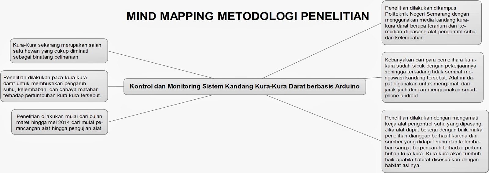 Mind Maping Metode Penelitian ~ Nabella Hendra