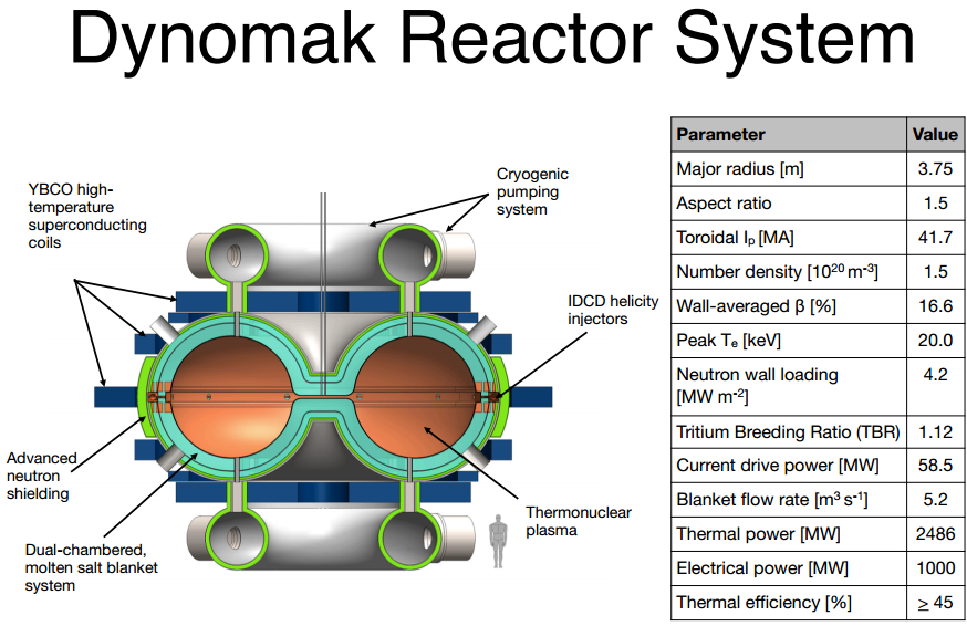 Dynomak fusion details and summary of other nuclear fusion projects ...
