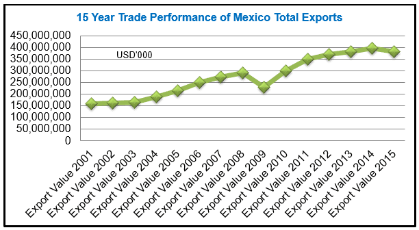 Export Genius: Mexico Export Data 2015 from Customs of Mexico - Data ...