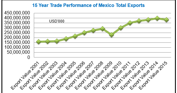 Export Genius: Mexico Export Data 2015 from Customs of Mexico - Data ...
