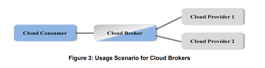 Cloud Computing Reference Architecture: An Overview