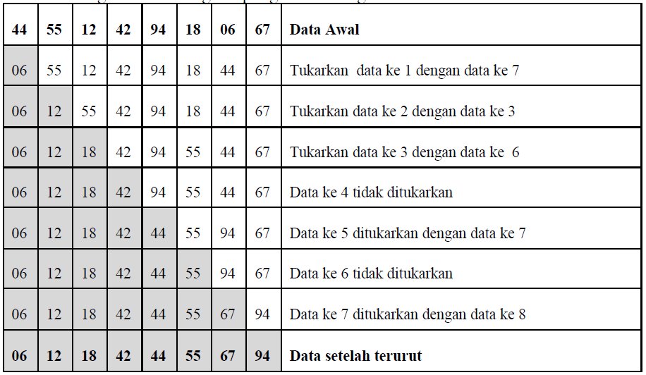 Algoritma Selection Sort | Penunjang Belajar Algoritma Selection Sort | Penunjang Belajar