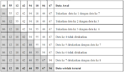 Algoritma Selection Sort | Penunjang Belajar