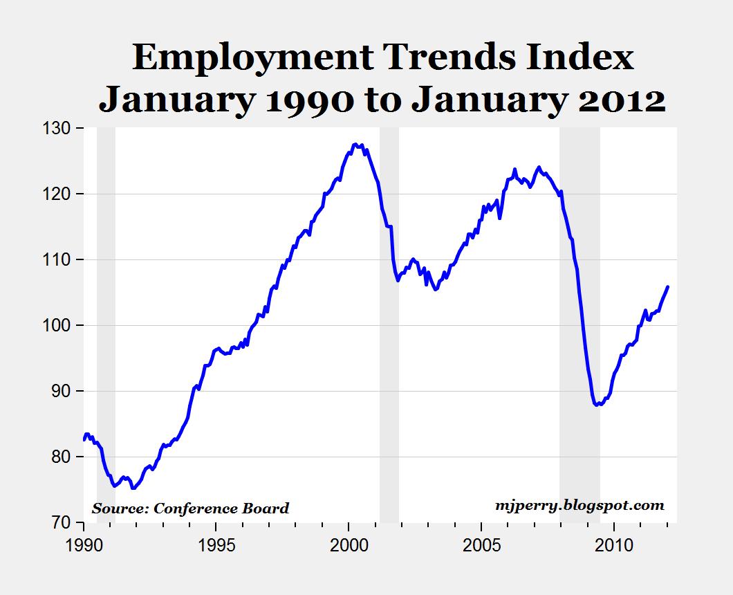 CARPE DIEM: Employment Trends Index Gains in January
