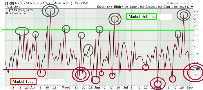The Keystone Speculator™: TRIN Arms Index Daily Chart