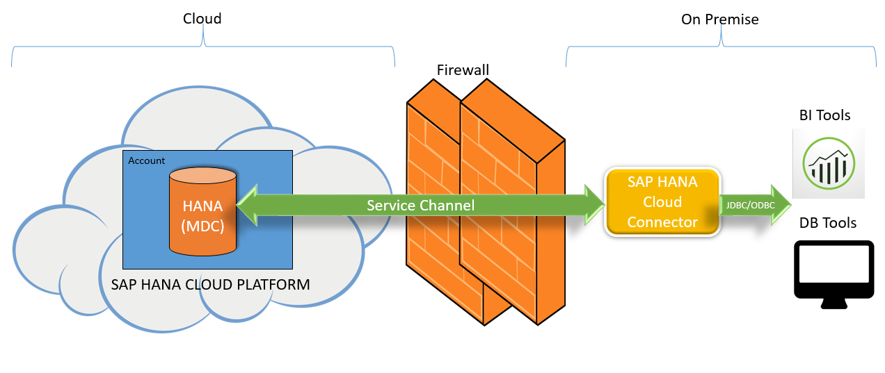 SAP HANA Tutorial, Material and Certification Guide