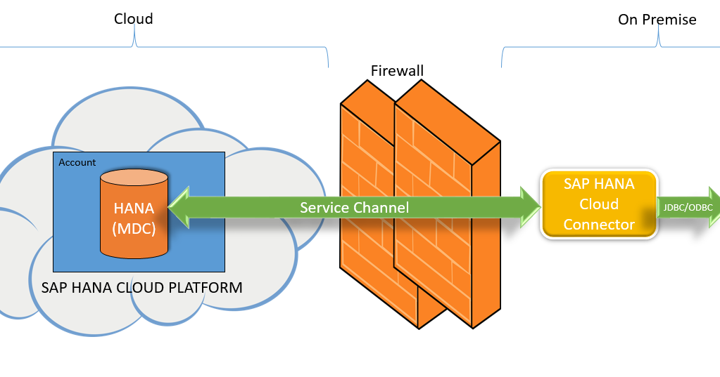 SAP HANA Tutorial, Material and Certification Guide