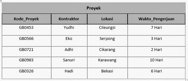 Tabel Pengerjaan Proyek ( Tugas Basis Data 1 ) ~ Tugas Basis Data