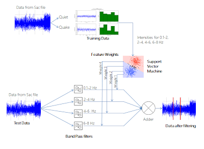 Applying Machine Learning to identify Earthquake Patterns: July 2013