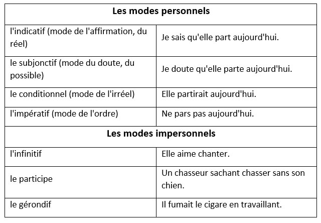 Apprenons le français : La base de la grammaire: listes à retenir par ...