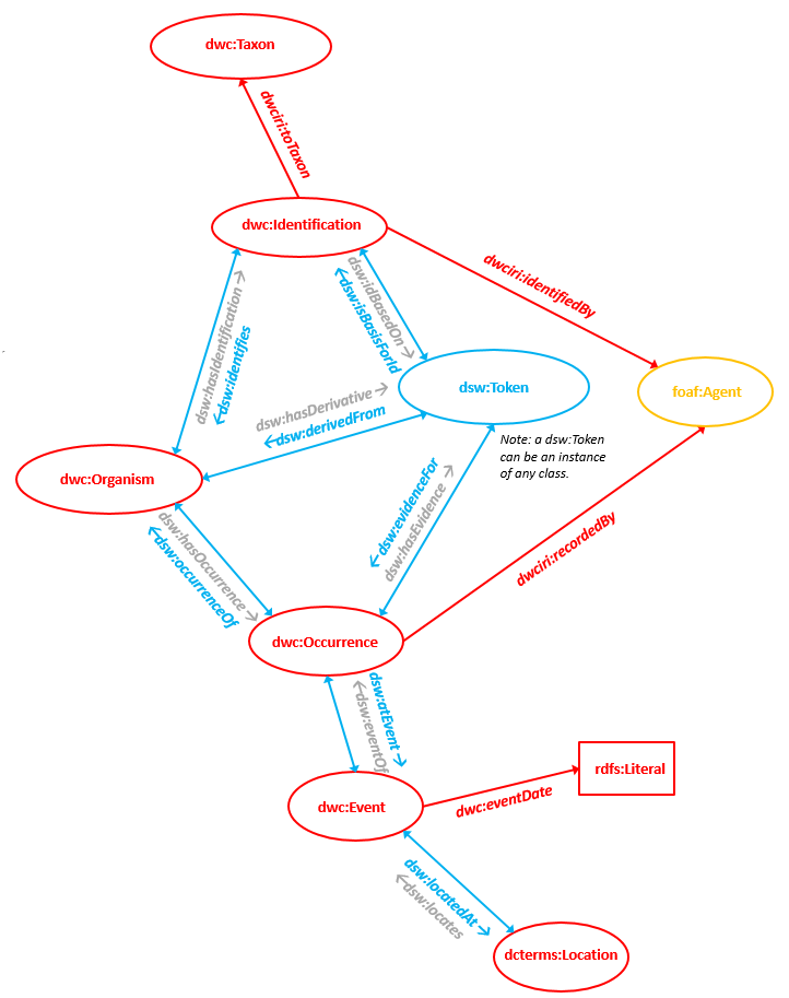 Steve Baskauf's blog: Guid-O-Matic meets Darwin Core Archives