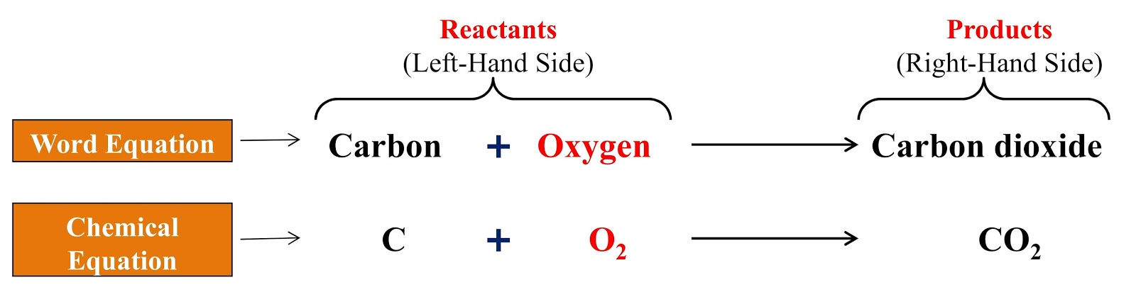 How to represent a chemical reaction? - SciBond