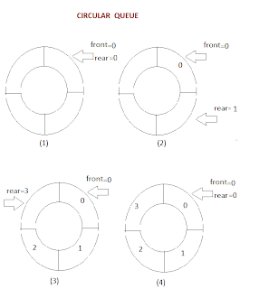Magic Of Tutorial: Data Structure and Algorithm of QUEUE