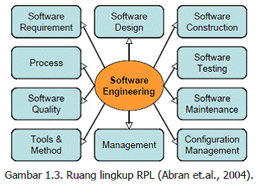 Ruang lingkup rpl | Citra teknologi