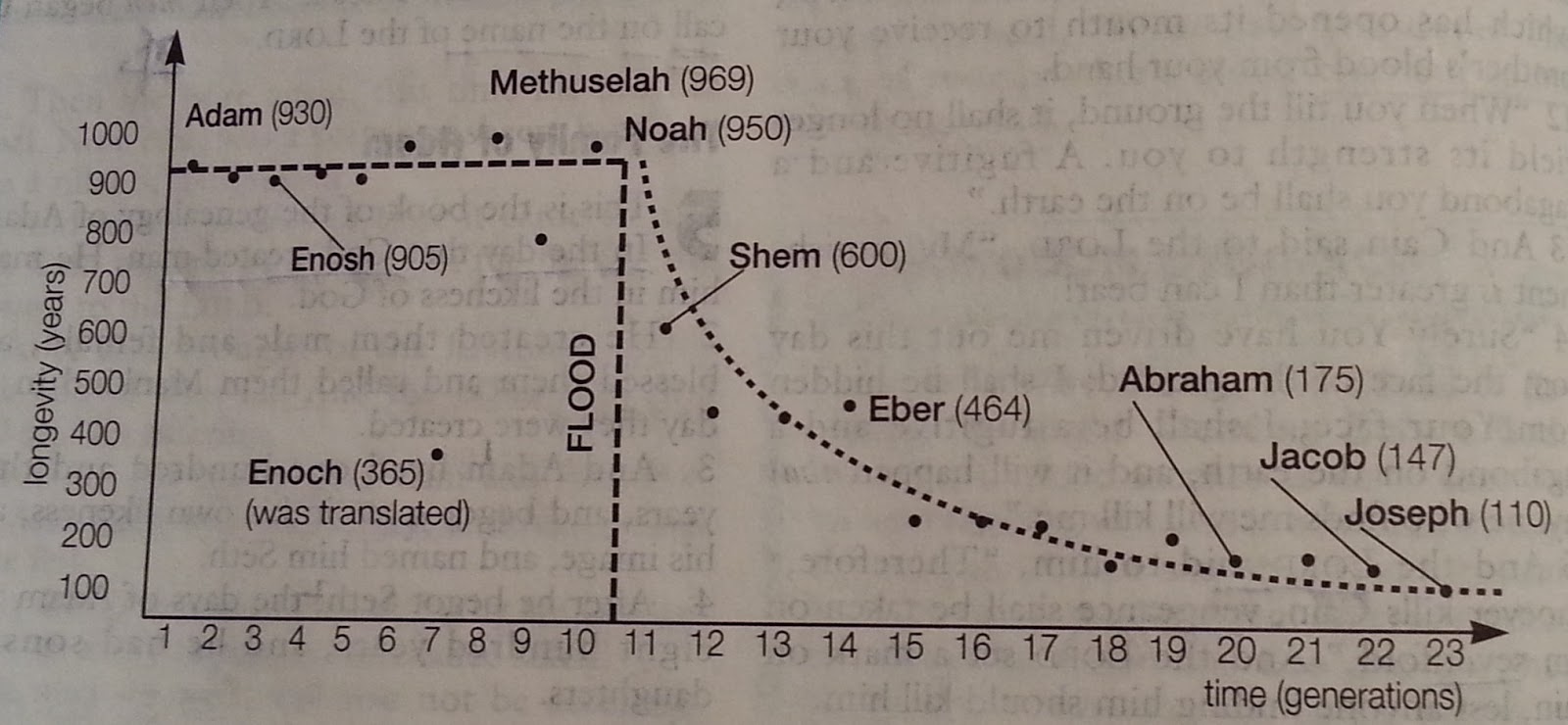Rene's Ramblings: The Long Life of the Genesis Patriarchs?