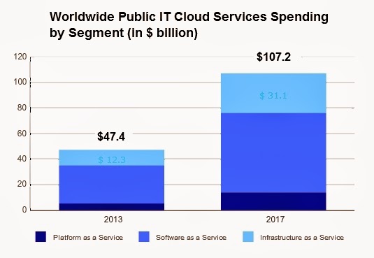 How new services will drive the next phase of cloud