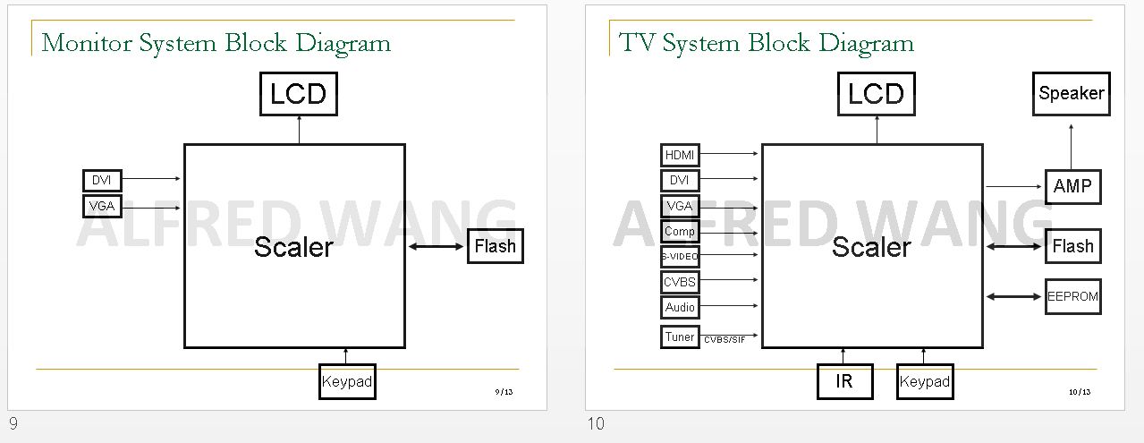 Monitor Firmware Note by AlFred WAng: TV/Monitor Input/Output Block Diagram Monitor Firmware Note by AlFred WAng: TV/Monitor Input/Output Block Diagram