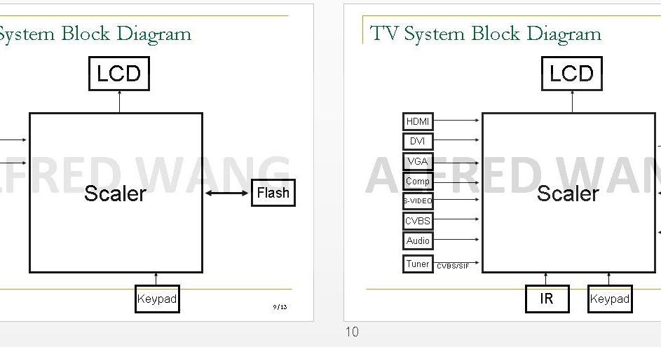 Monitor Firmware Note by AlFred WAng: TV/Monitor Input/Output Block Diagram