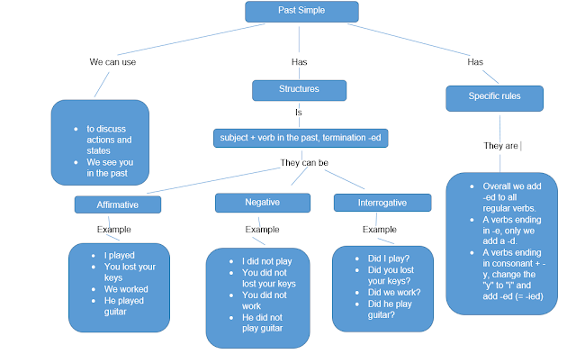proyecto de ingles: Mapa conceptual Past simple