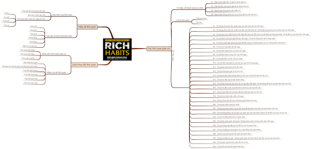 Mindmap - Sách Rich Habits thói quen thành công của những triệu phú tự ...