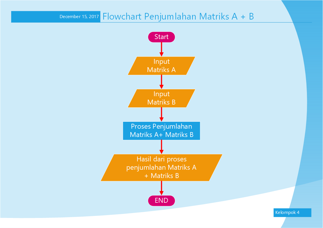 Flowchart Qbasic Pemprograman Penjumlahan Matriks A+B