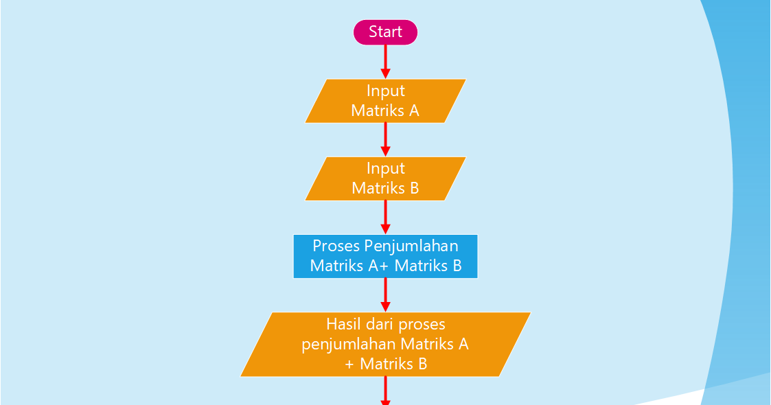 Flowchart Qbasic Pemprograman Penjumlahan Matriks A B